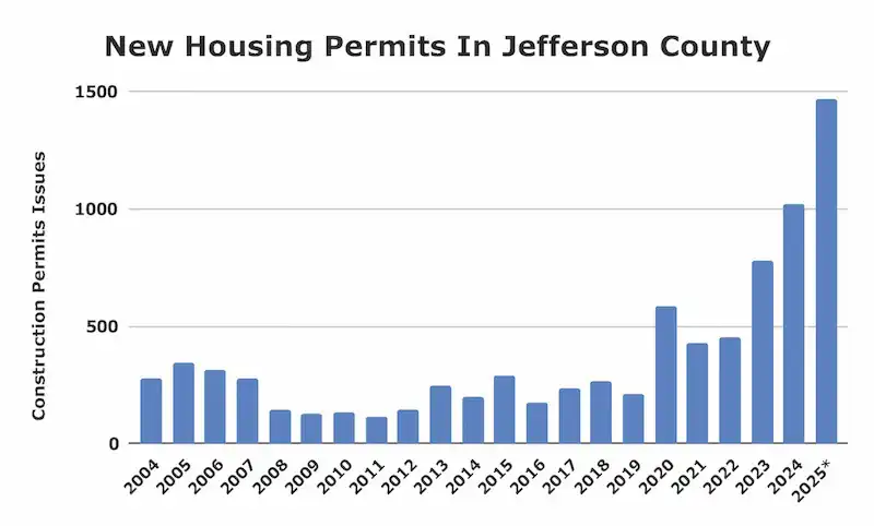 New Construction Permits In Jefferson County Expected To Hit 1,500 in ...