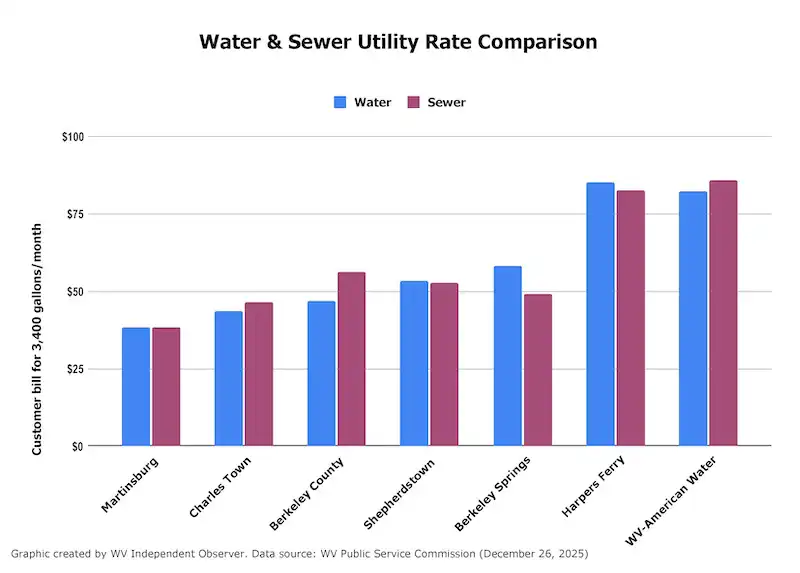 How Water and Sewer Utilities Pay For System Improvements - ObserverWV